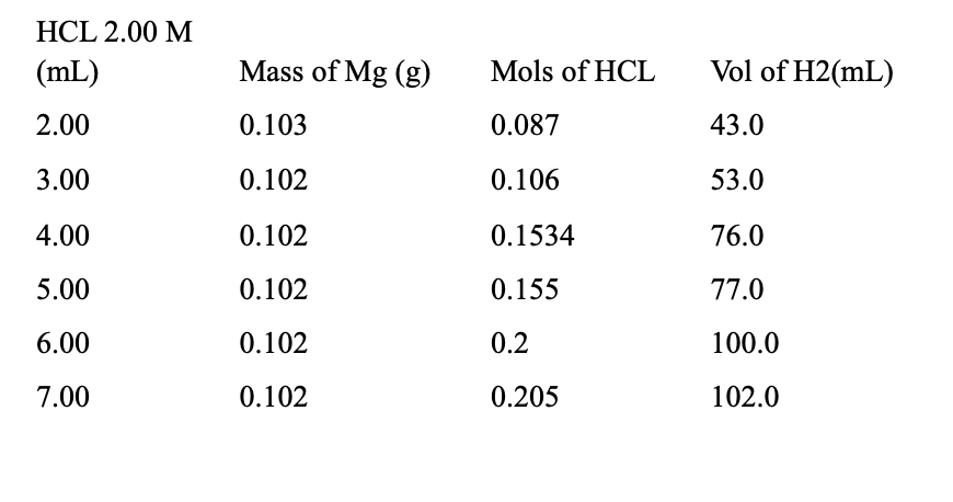 Solved What is the limiting reactant in the reaction with Mg | Chegg.com