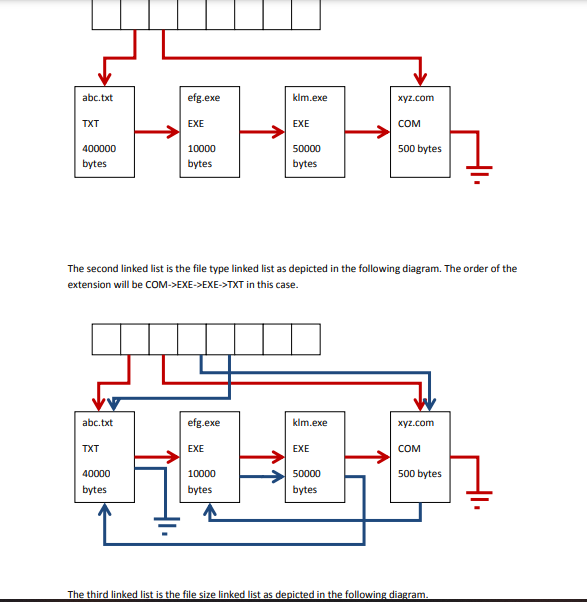 Multi-linked List Implementation to Display Directory | Chegg.com
