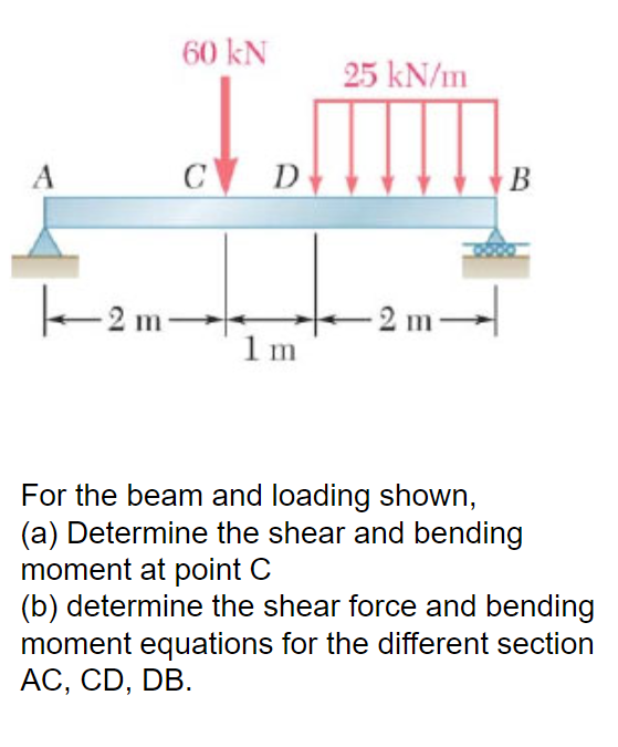 Solved 60 KN 25 kN/m For the beam and loading shown, (a) | Chegg.com