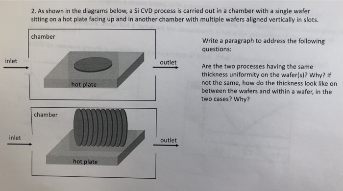 2. As shown in the diagrams below, a Si CVD process | Chegg.com