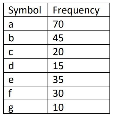 Solved The following is a table of symbols and their | Chegg.com