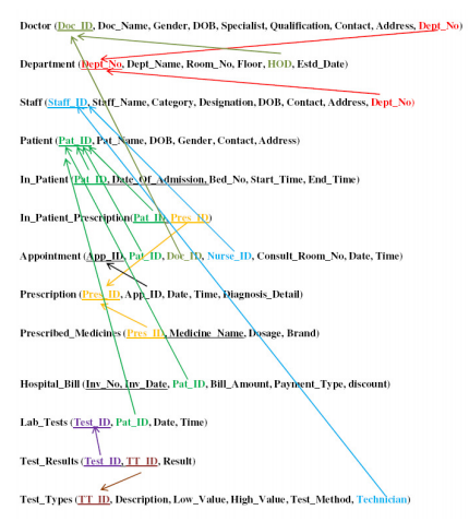 Solved Hospital Database Doctor (Doc ID, Doc_Name, Gender, | Chegg.com