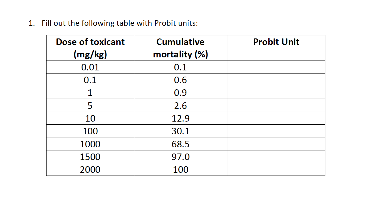 Solved 1. Fill out the following table with Probit units: | Chegg.com