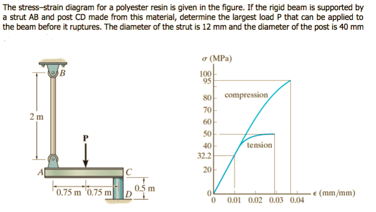 Solved The stress-strain diagram for a polyester resin is | Chegg.com