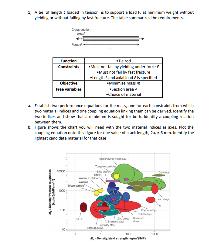 Solved 1) A tie, of length L loaded in tension, is to | Chegg.com
