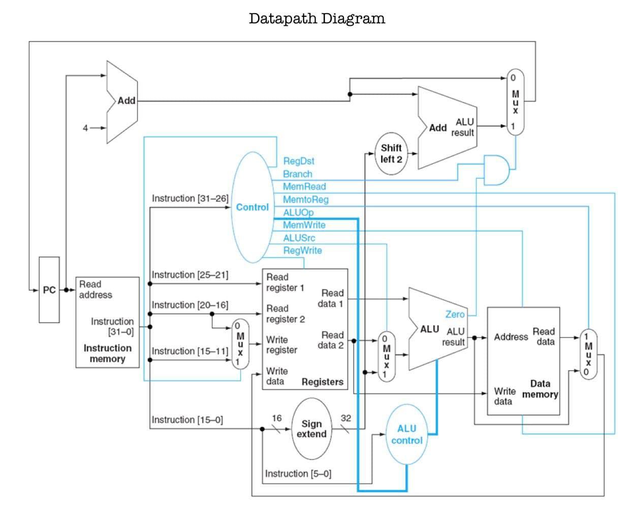 Solved Modify the single-cycle datapath by implementing the | Chegg.com
