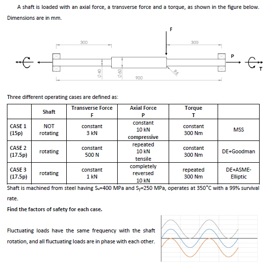Solved A shaft is loaded with an axial force, a transverse | Chegg.com