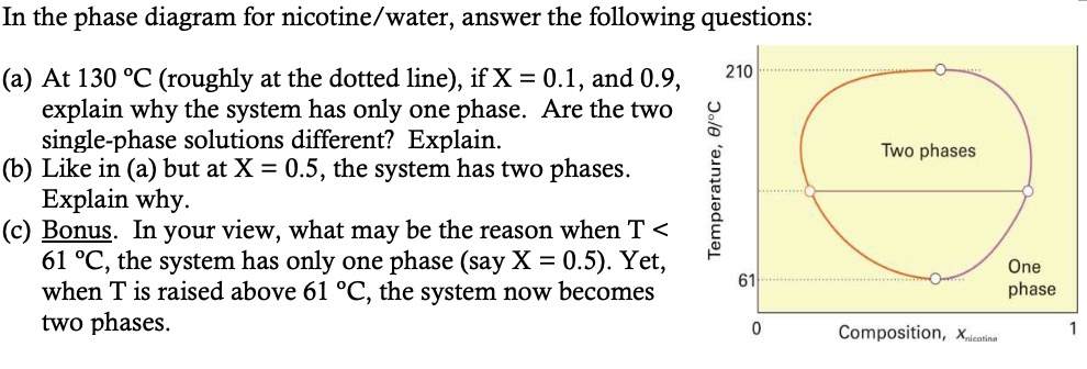 In the phase diagram for nicotine/water, answer the | Chegg.com
