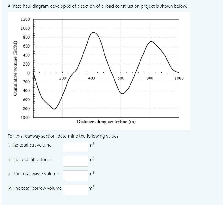 Solved A mass haul diagram developed of a section of a road | Chegg.com