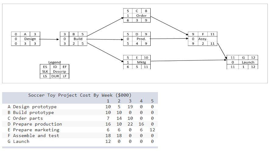 Solved Given the time-phased work packages and network, | Chegg.com