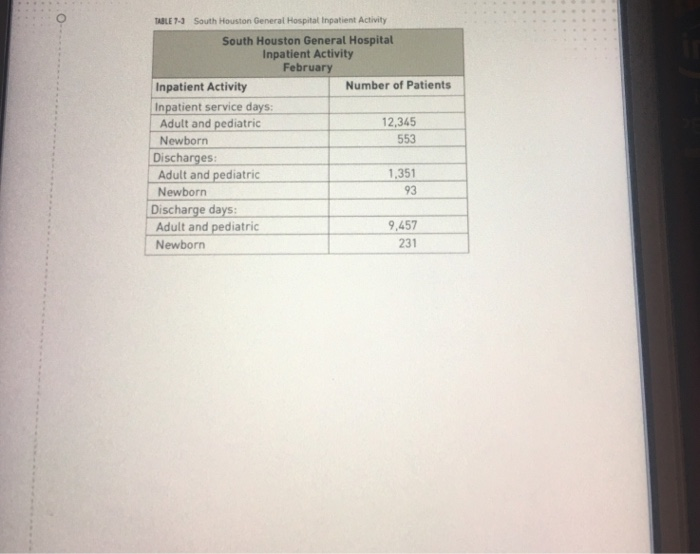 Solved CASE 7-1 Inpatient Service Days : As a health | Chegg.com