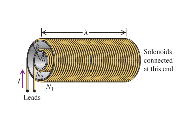 Solved A long solenoid with N1 windings and radius b | Chegg.com
