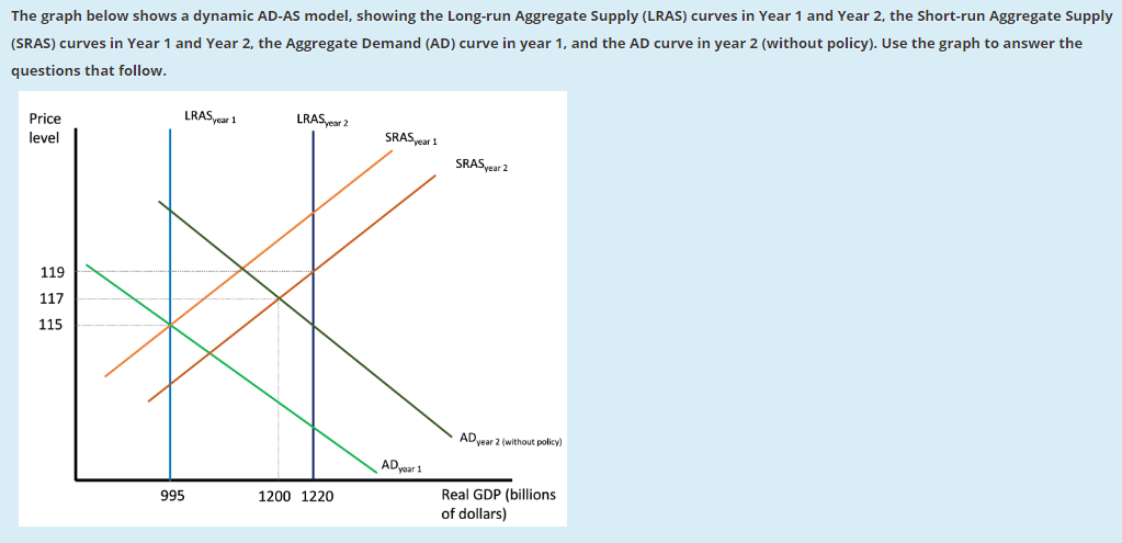 Solved The graph below shows a dynamic AD-AS model, showing | Chegg.com