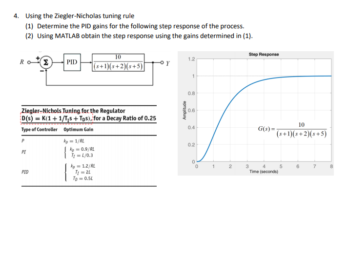 Solved 4. Using the Ziegler-Nicholas tuning rule (1) | Chegg.com