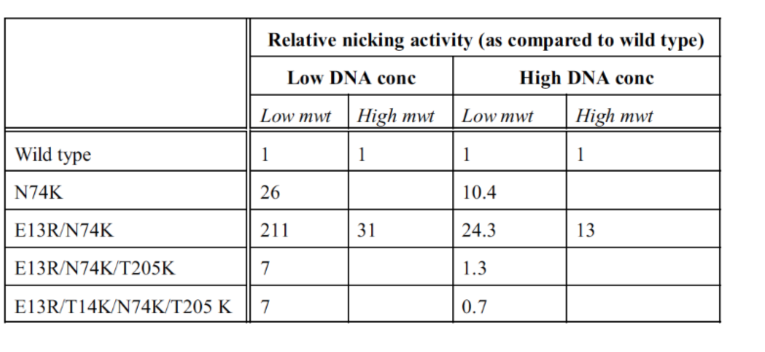 Variant Ky ug/mL DNA Ymax9 A260 units/min/mg DNAse I | Chegg.com