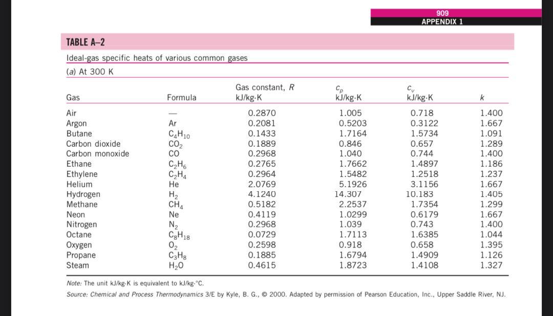 Solved 910 PROPERTY TABLES AND CHARTS CO CU kJ/kg.K kJ/kg.K | Chegg.com