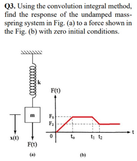 Solved Q3. Using the convolution integral method, find the | Chegg.com
