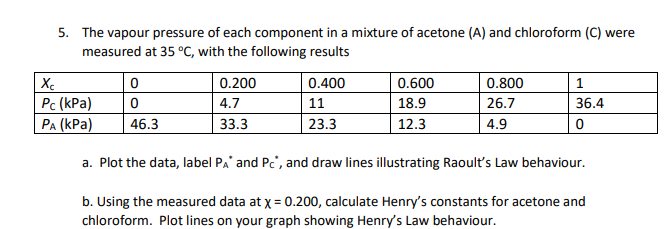 Solved 5. The vapour pressure of each component in a mixture | Chegg.com
