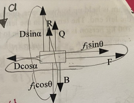 Solved An object of mass m has several forces acting on it. | Chegg.com