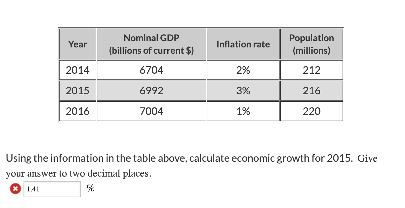 Solved Year Nominal GDP (billions of current $) Inflation | Chegg.com
