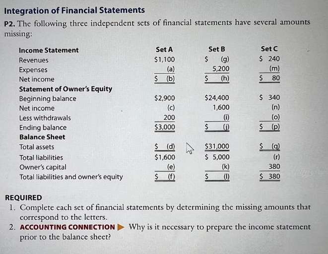 Solved Integration of Financial Statements P2. The following | Chegg.com