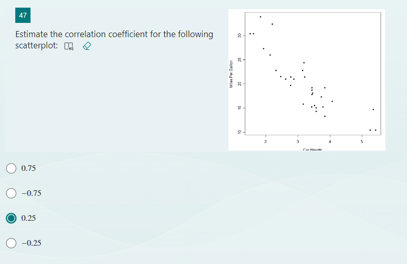 Solved Estimate the correlation coefficient for the | Chegg.com