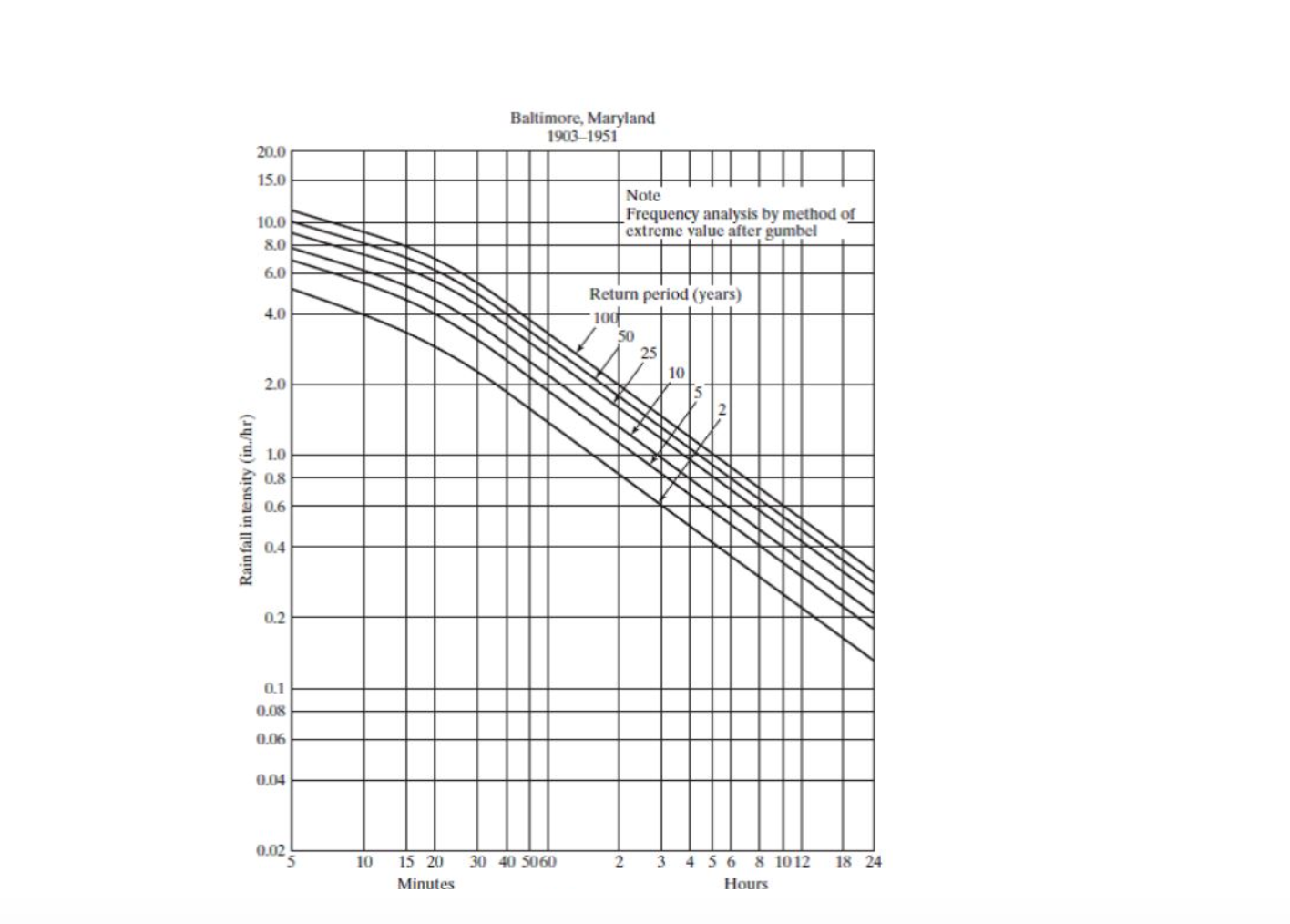 Solved Determine the average depth of rainfall for a 50-yr, | Chegg.com