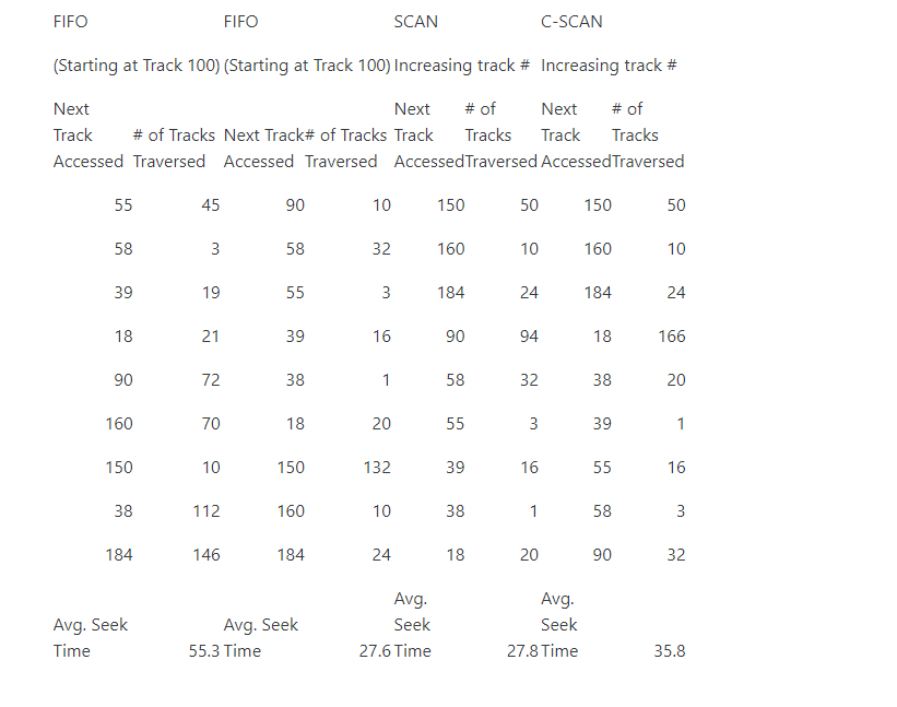 Solved Disk SchedulingPerform the same type of analysis as | Chegg.com