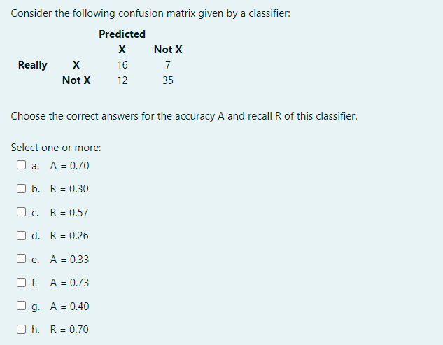 Solved Consider the following confusion matrix given by a | Chegg.com