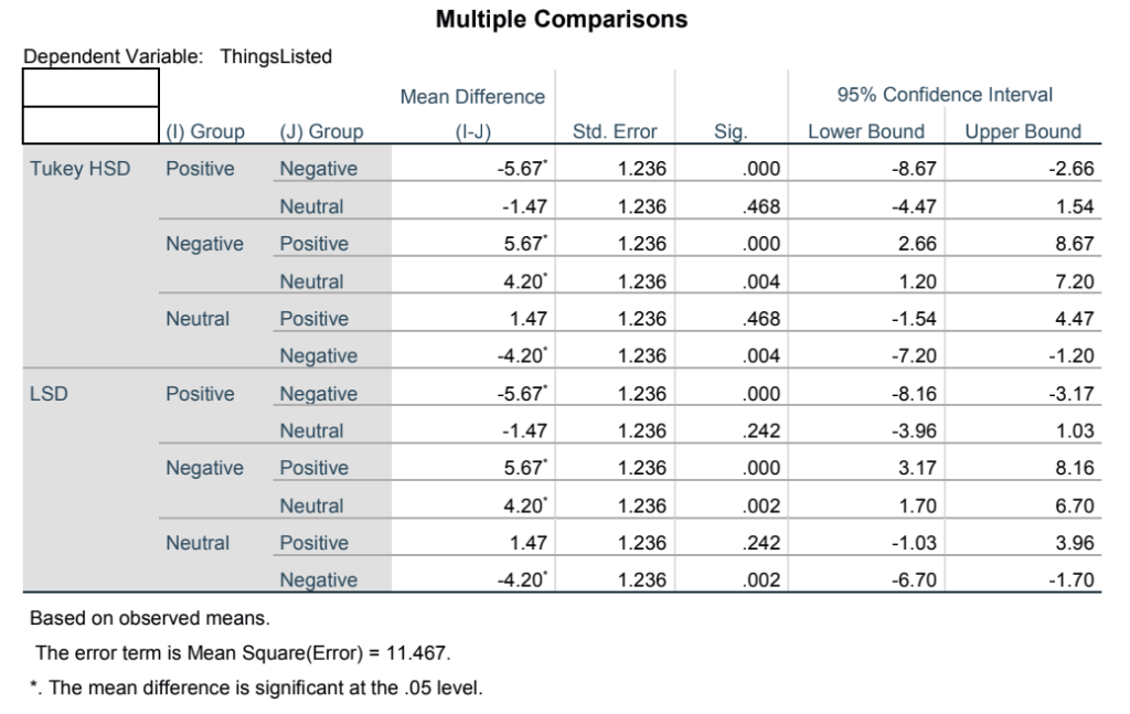 1. According to this table, is there a significant | Chegg.com