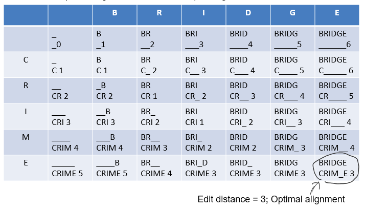 Solved Use the dynamic programming method to compute the | Chegg.com