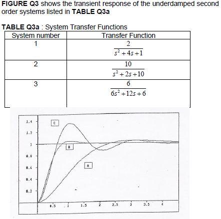 Solved Given transient response of the underdamped second | Chegg.com