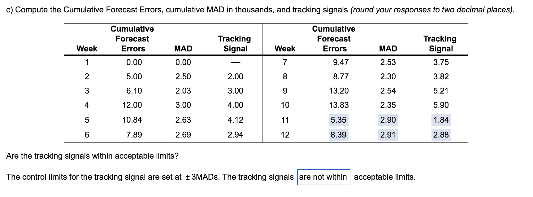 Solved c) Compute the Cumulative Forecast Errors, cumulative | Chegg.com