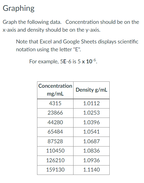 Solved Graphing Graph the following data. Concentration | Chegg.com