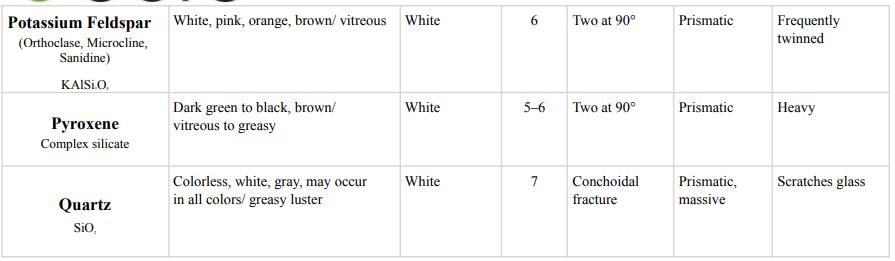 Solved Results: Table 3 Sample Letter Color Mafic Color | Chegg.com