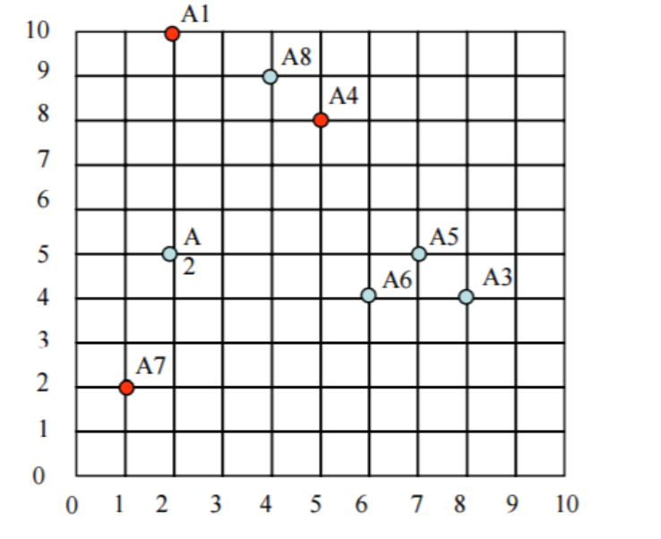 Solved Use The K Means Algorithm And L2 Norm Euclidean