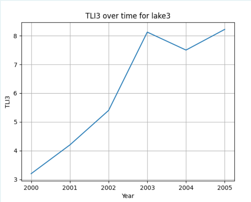 Solved Write the function plot_single_time_series(filename, | Chegg.com