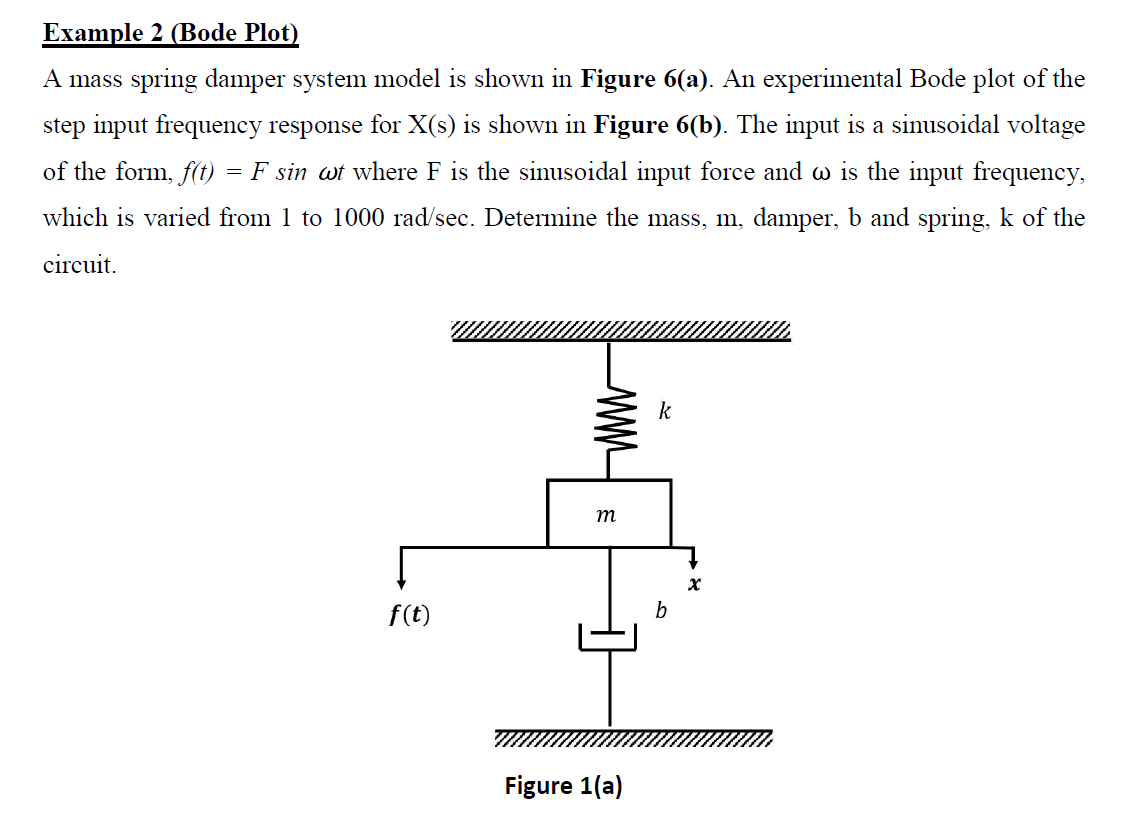 Solved Example 2 (Bode Plot) A mass spring damper system | Chegg.com