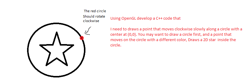 Solved The red circle Should rotate clockwise Using OpenGL | Chegg.com