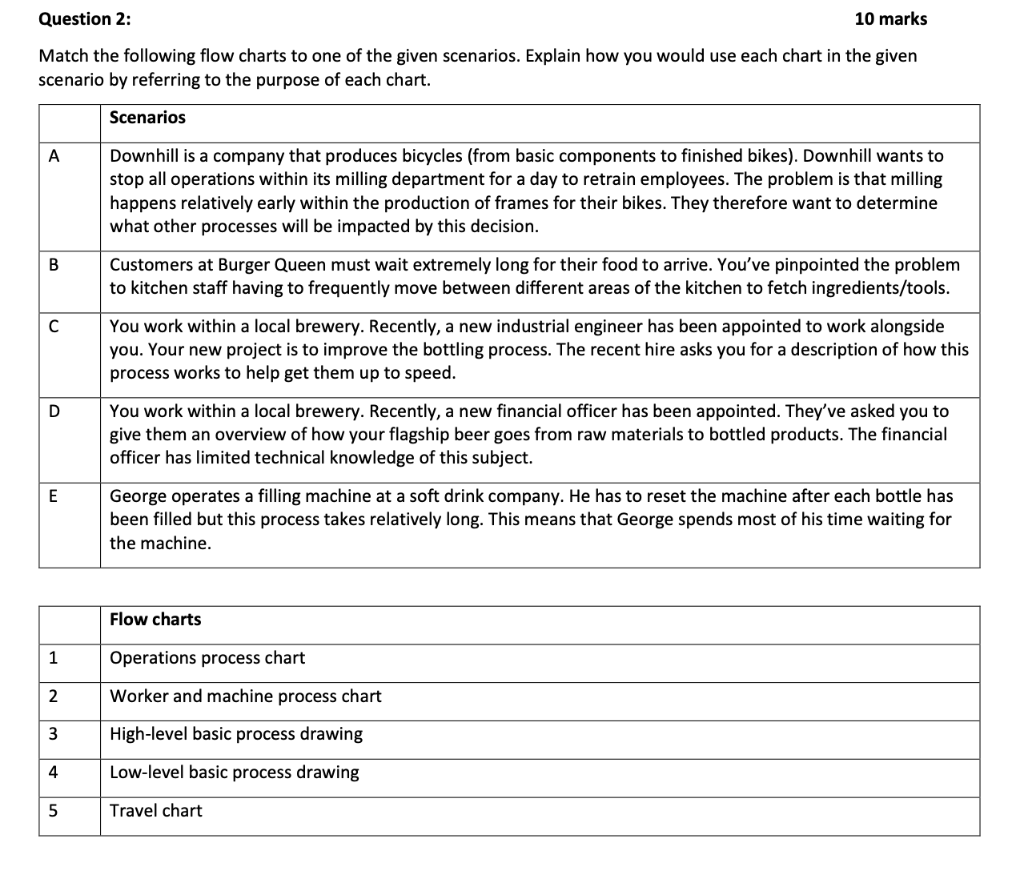 Solved Match the following flow charts to one of the given | Chegg.com
