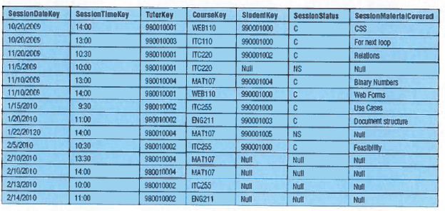 Solved Create an INSTEAD OF trigger on INSERT SessionHours | Chegg.com