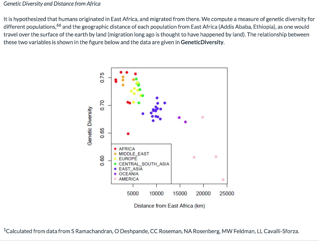 Solved Genetic Diversity and Distance from Africa It is | Chegg.com