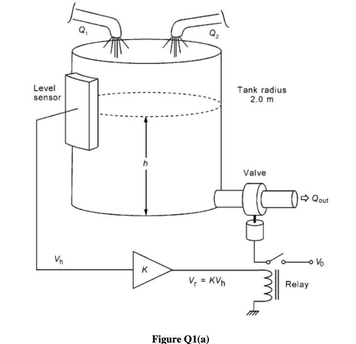 Solved 1. Figure Q1(a) shows a simple level control system | Chegg.com