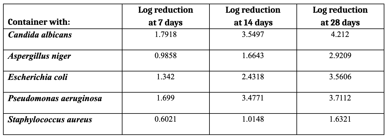 Solved Interpret the following results for antimicrobial | Chegg.com
