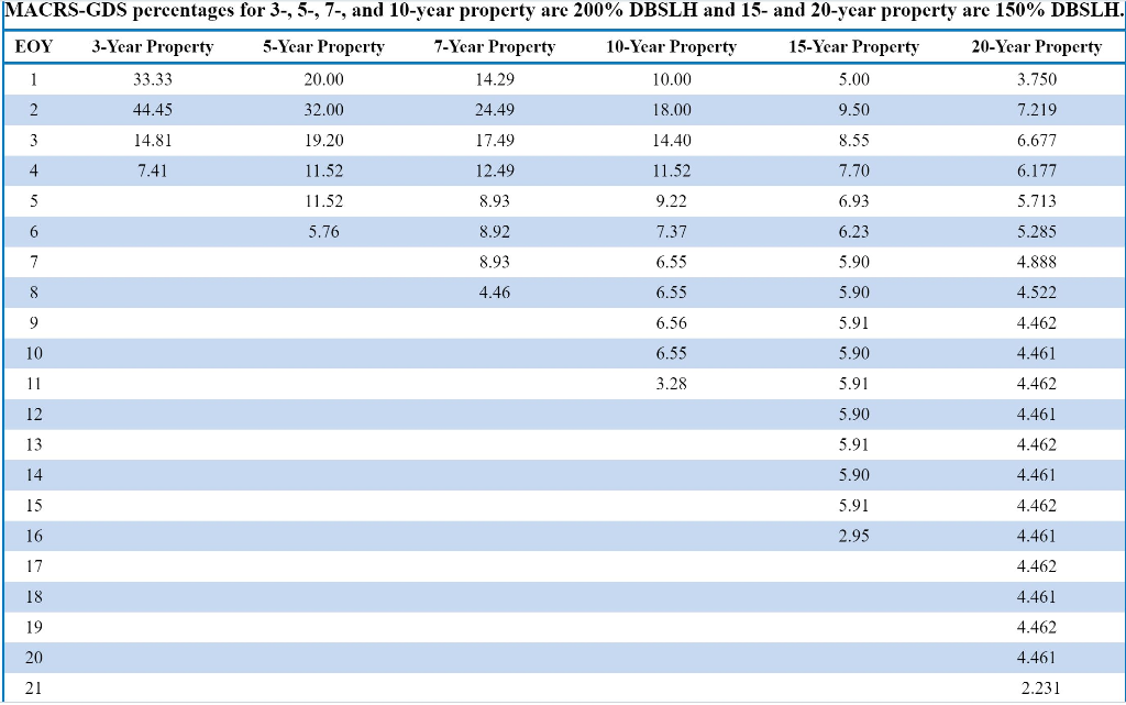 Solved MACRS-GDS percentages for 3-, 5-, 7-, and 10-year | Chegg.com