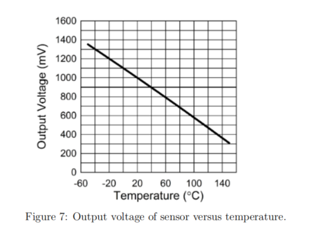 Solved Model a sensor for measuring temperature. The output | Chegg.com