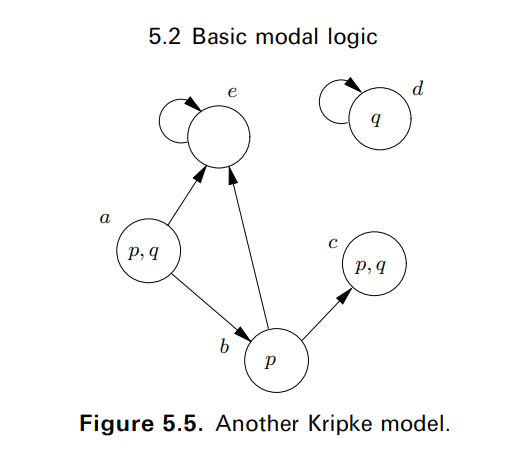 5.2 Basic modal logic d 9 a P, P, b р Figure 5.5. | Chegg.com