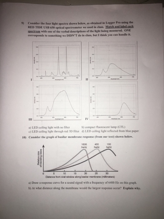 Consider the four light spectra shown below, as | Chegg.com
