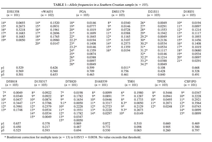 Solved Use the allele frequency table listed above to | Chegg.com