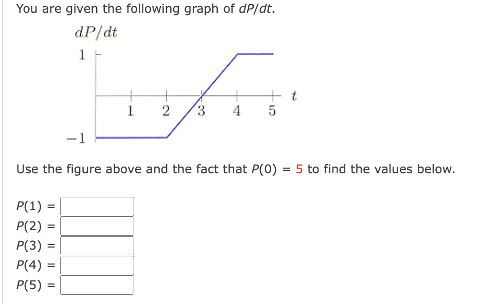 Solved You are given the following graph of dP/dt. Use the | Chegg.com